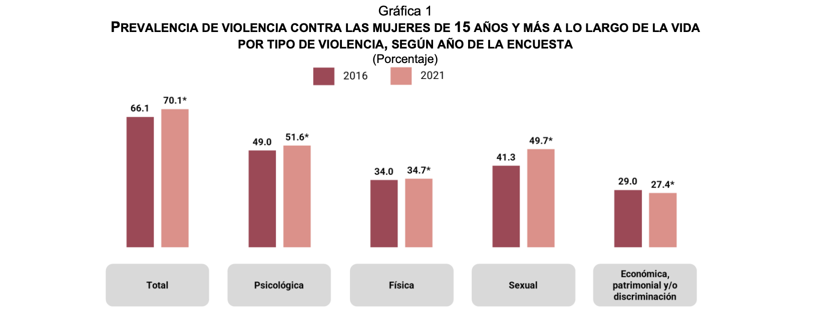 50% of Mexican women experience sexual violence in their lifetime ...